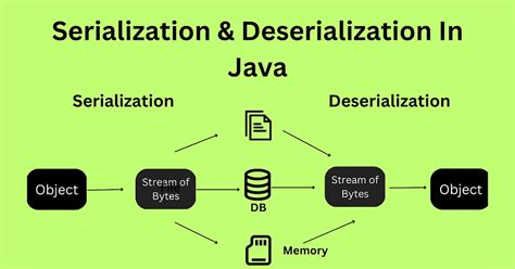 Understanding Serialization And Deserialization In Java A