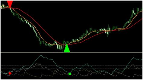 How To Use ADX Indicator For Day Trading Simple Moving Averages BEST