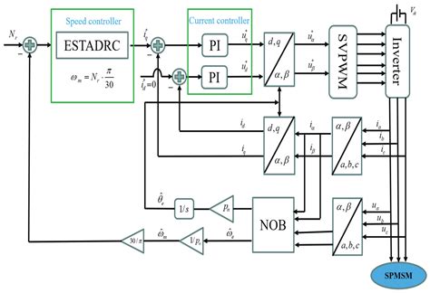 mathematics free full text sensorless speed control for spmsm using a nonlinear observer and