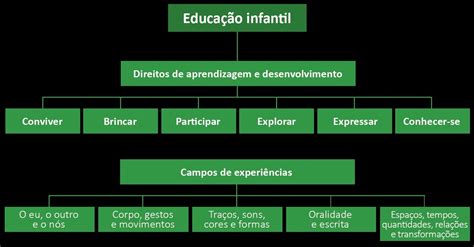 Mapas Mentais sobre EDUCAÇÃO INFANTIL Study Maps