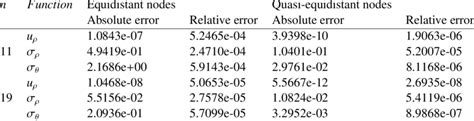 error estimate of barycentric rational interpolation collocation download scientific diagram
