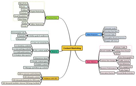 Mind Map For Content Strategy Infoupdate Org