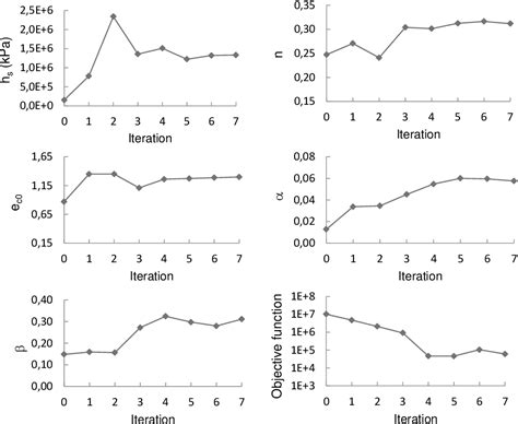 figure 1 from calibration of hypoplastic parameters using an mpm model of a cpt semantic scholar