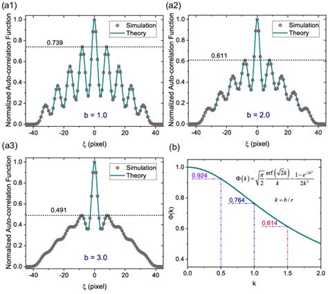 Numerical And Theoretical Results Of Normalized Autocorrelation