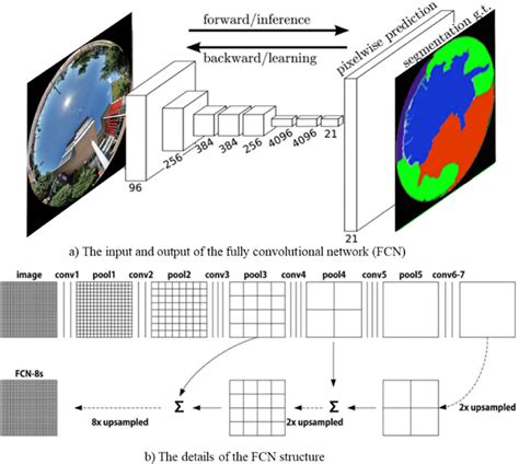 the basic structure of the fully convolutional network fcn long et download scientific