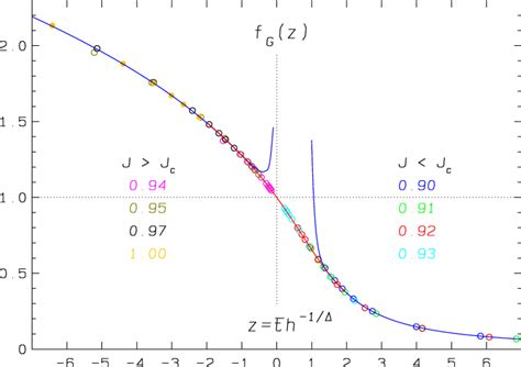 The Scaling Function F G Mh As A Function Of Z Th The
