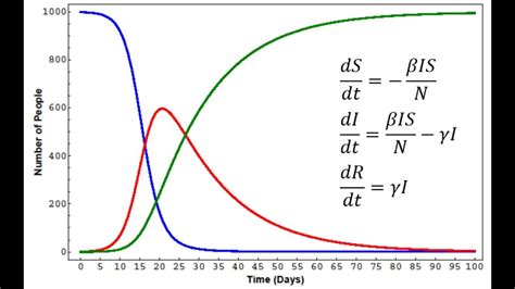 the sir model of epidemics youtube