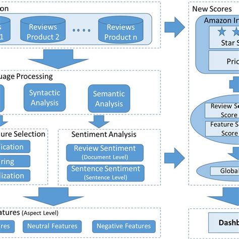 the proposed architecture using sentiment analysis sa and text data download scientific