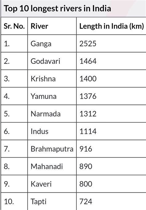 General Knowledge UPSC On Twitter Here Is The List Of The Top 10