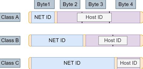 Determining Network And Broadcast Address Using Ip Address And Subnet