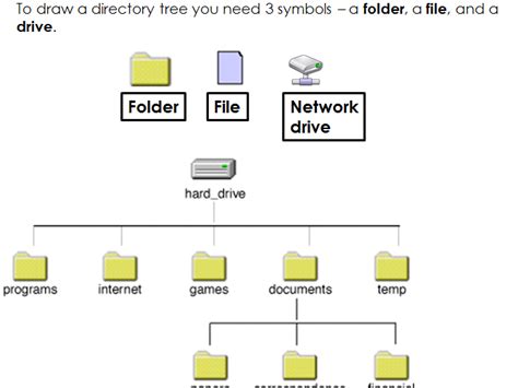 directory trees lesson teaching resources