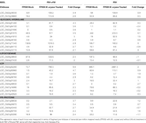 table 1 from understanding host pathogen interactions with expression profiling of nils carrying