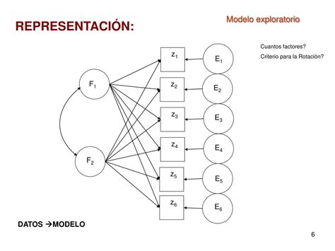 Ppt Introducci N Al An Lisis Factorial Confirmatorio Powerpoint