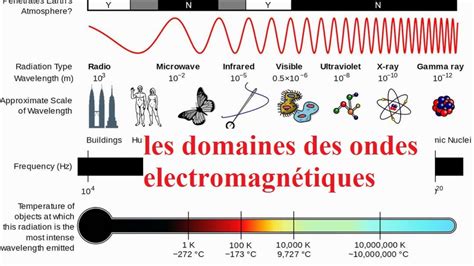 Les Domaines Des Ondes Electromagnetiques YouTube