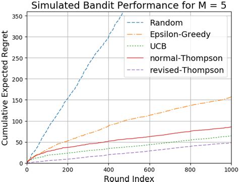 multi armed bandit algorithms rewards simulations download scientific diagram
