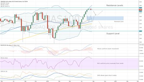 How To Use The Nasdaq Chart On Tradingview For Profitable Trading