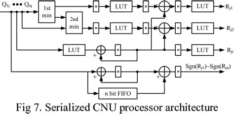 figure 1 from design of energy efficient ldpc decoders with low voltage strategy semantic scholar