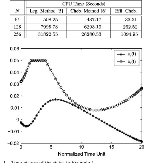 figure 1 from an efficient chebyshev algorithm for the solution of optimal control problems