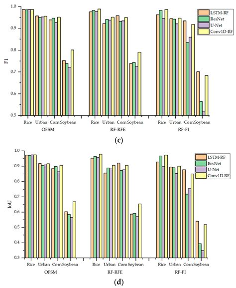 remote sensing free full text crop classification method based on optimal feature selection