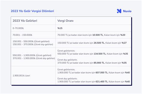 Gelir Vergisi Nedir ve Ne Zaman Ödenir 2023 Gelir Vergisi Dilimleri
