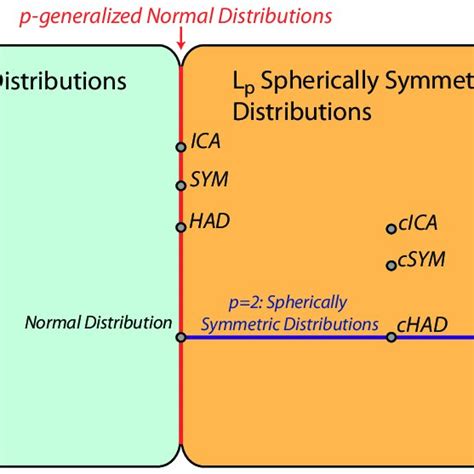 the spherically symmetric distributions are a subset of the l download scientific diagram
