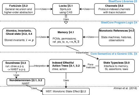 [pdf] steelcore an extensible concurrent separation logic for effectful dependently typed
