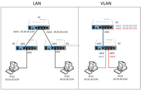 Cara Konfigurasi Vlan Di Mikrotik