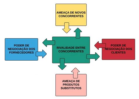 As 5 Forças De Porter Exemplos Novo Exemplo