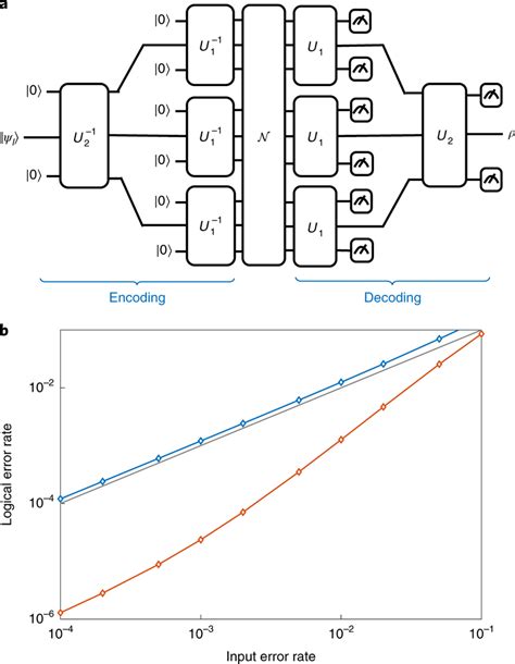 qcnn for optimizing quantum error correction a schematic for using download scientific diagram