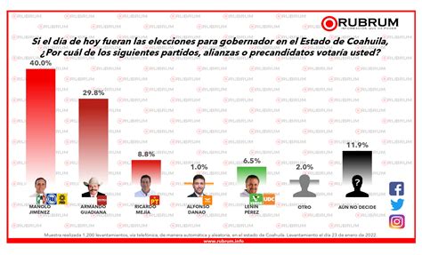 Intención de voto para gobernador de Coahuila 24 de enero 2023 RUBRUM