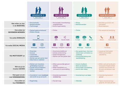 Generaties Op De Werkvloer Met Infographic Loyal Partners