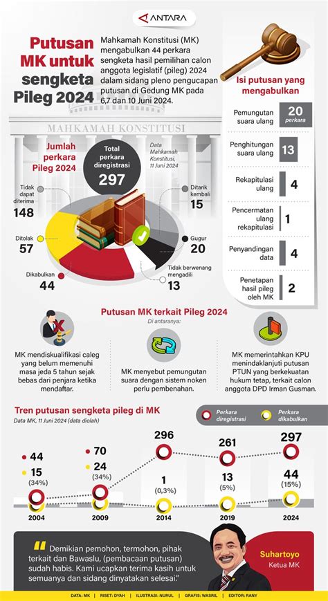 Putusan MK Untuk Sengketa Pileg 2024 Infografik ANTARA News