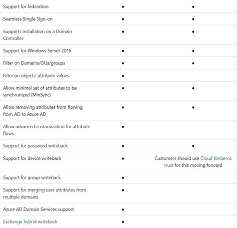 How Is Azure Ad Cloud Sync Different From Azure Ad Connect Sync