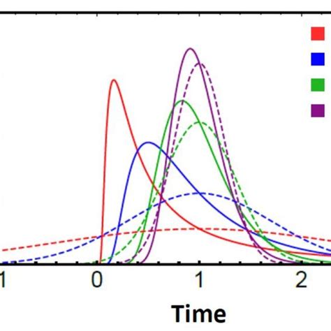 4 comparison of the inverse gaussian distribution with its gaussian download scientific diagram