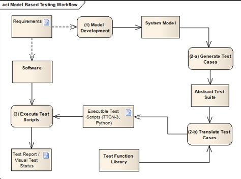figure 1 2 from model based test suite minimization using metaheuristics semantic scholar