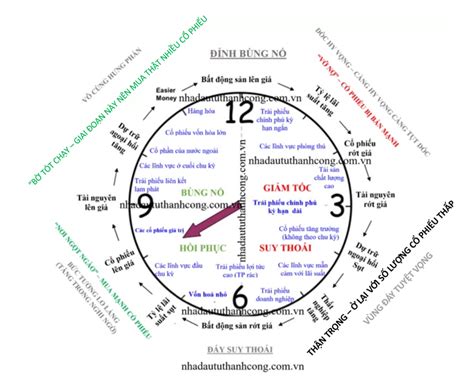 Đầu tư theo chu kỳ kinh tế Nhà đầu tư thành công