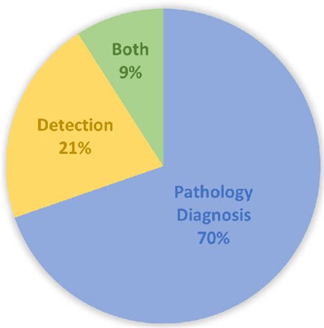 figure 7 from design guidelines for mammogram based computer aided systems using deep learning