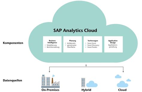 SAP Analytics Cloud Business Intelligence Der Zukunft CONET Blog