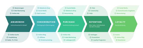 Customer Journey Einfach Erkl Rt Takevalue