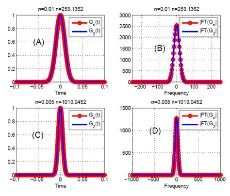 how to generate the digital gaussian filter with respect to a given cut off frequency