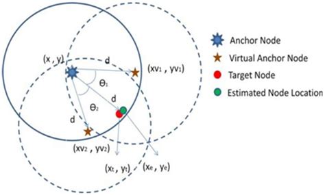 algorithms free full text optimized approach for localization of sensor nodes in 2d wireless