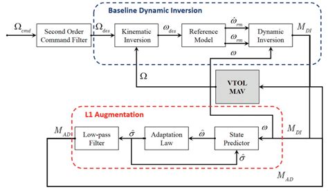l1 augmented dynamic inversion control structure download scientific diagram