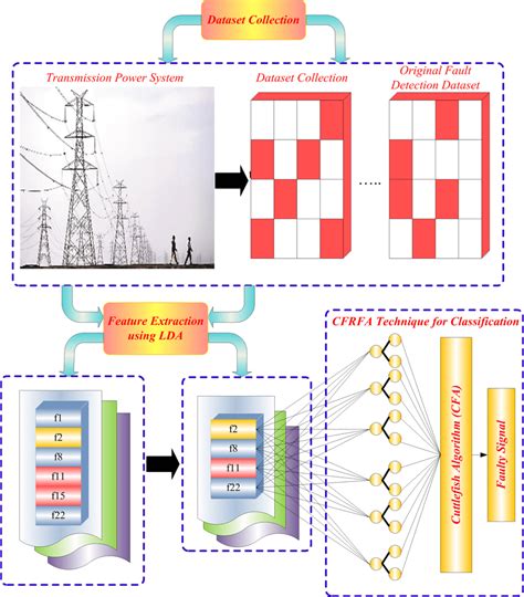 proposed fault detection and classification modules download scientific diagram