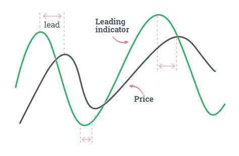 Leading Lagging And Coincident Indicators