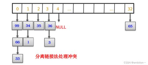 hashmap底层原理分析 hashmap的底层中的桶是什么 csdn博客
