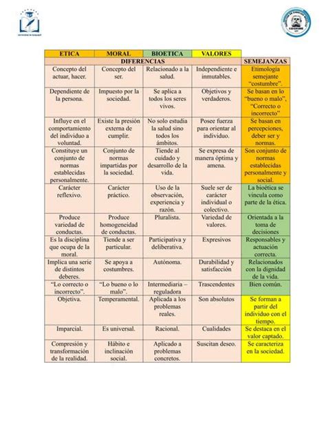 Semejanzas Y Diferencias Entre Tica Bio Tica Moral Nicolas Pinos Udocz