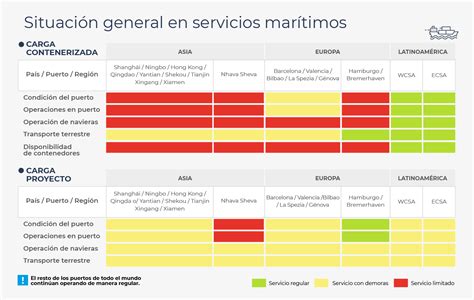 Escasez congestión y altas tarifas transporte marítimo internacional