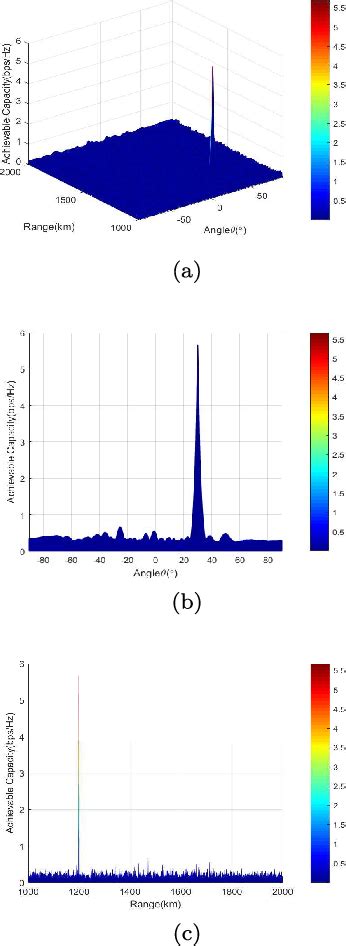 figure 3 from multi beam directional modulation synthesis scheme based on frequency diverse