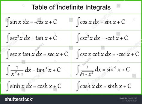 Antiderivative Table