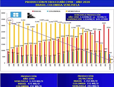 Gráfica del día Mar 29 2021 Producción Petróleo Año 1998 2020